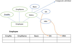 Conversion of E-R Diagram into Relational Model - Dextutor