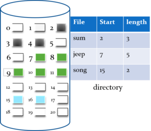 File Allocation Method - Operating System - Dextutor