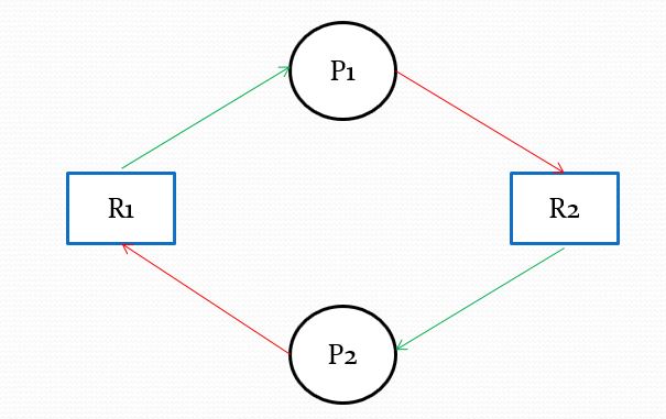Deadlock in Operating System - Dextutor - Operating System