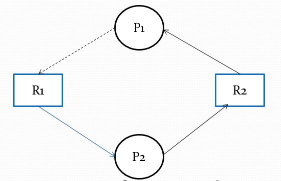 Resource Allocation Graph - Dextutor Operating System