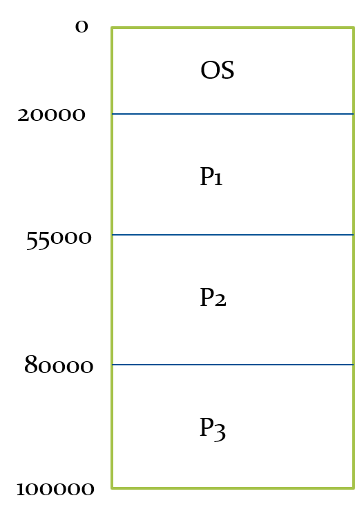 Memory Management - Dextutor