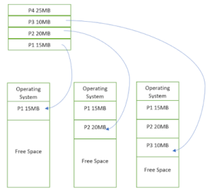 Contiguous Memory Allocation - Dextutor