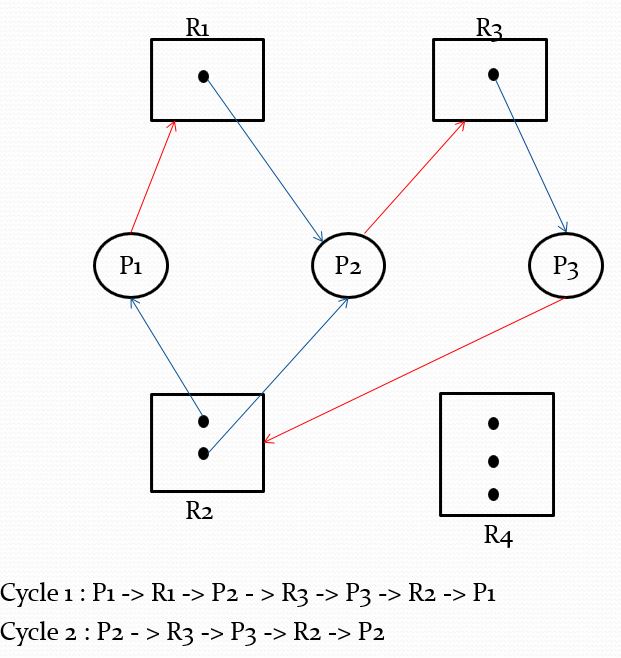 Deadlock in Operating System - Dextutor - Operating System