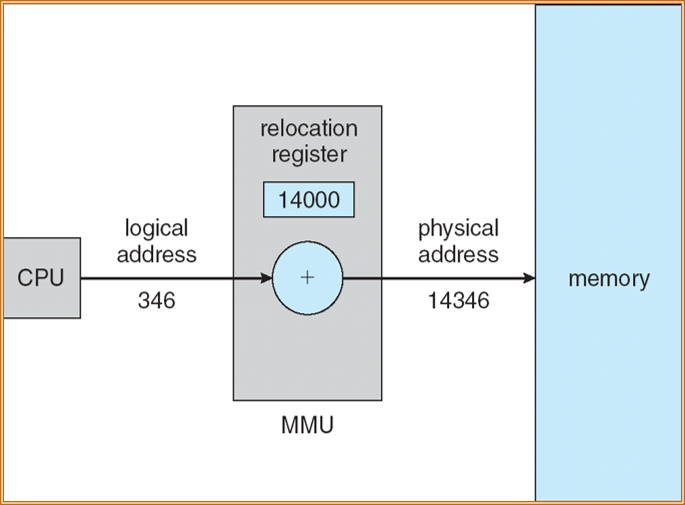 Memory Management - Dextutor