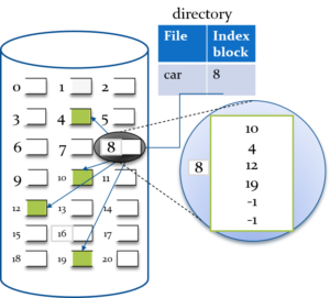File Allocation Method - Operating System - Dextutor