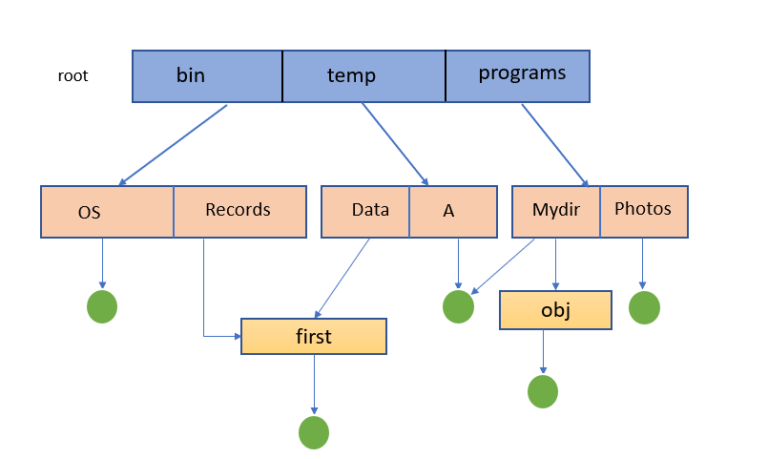 File Management Operating System % - Dextutor