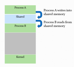 What is Inter-Process Communication? - Dextutor IPC