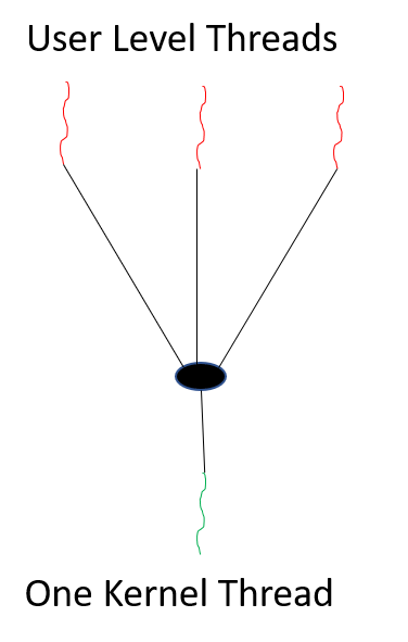 Threads in Operating System - Dextutor Operating System
