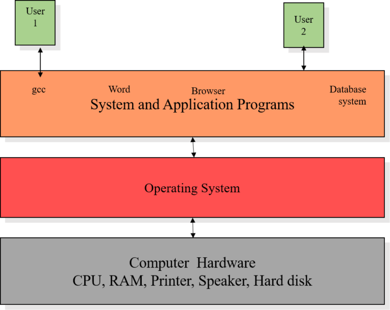 Need of Operating System