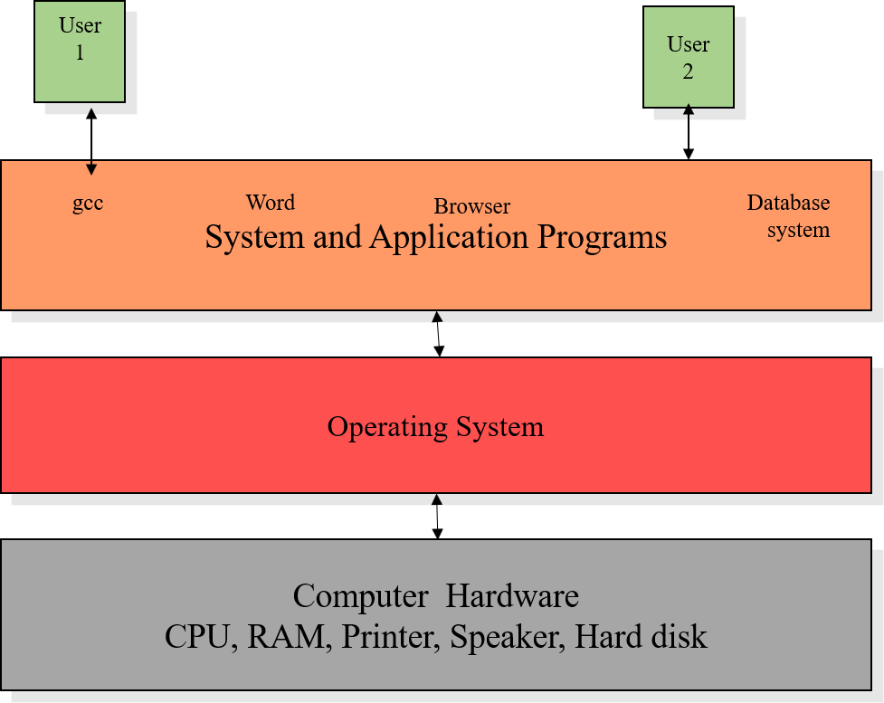 Need of Operating System