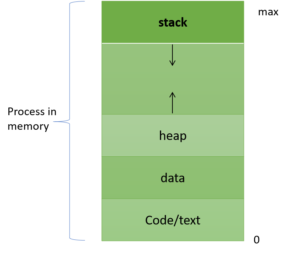 Process and Process States - Dextutor Operating System