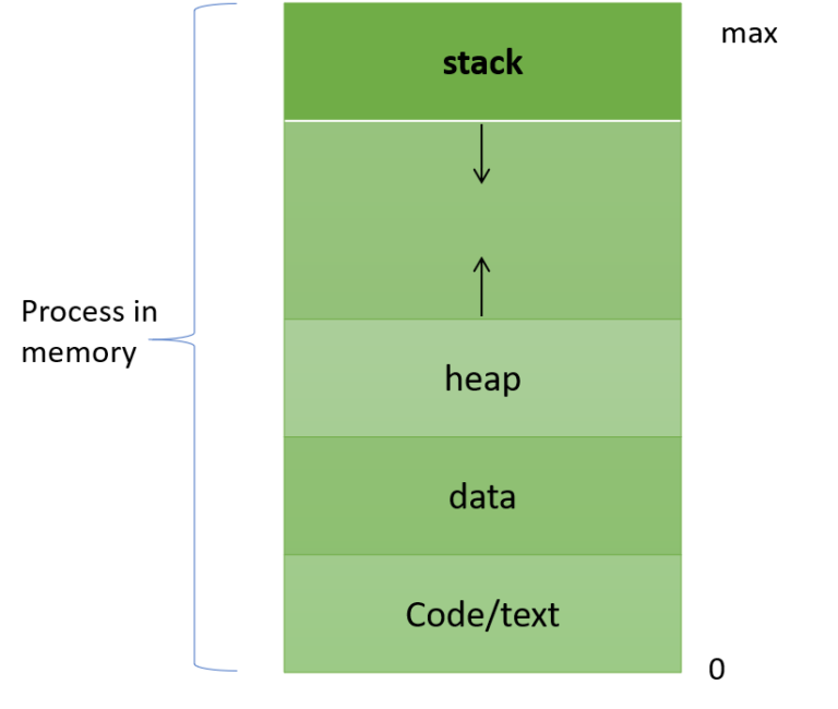 Process and Process States - Dextutor Operating System