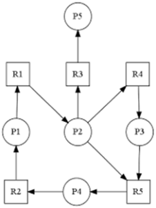 Deadlock Detection and Recovery - Dextutor Operating System
