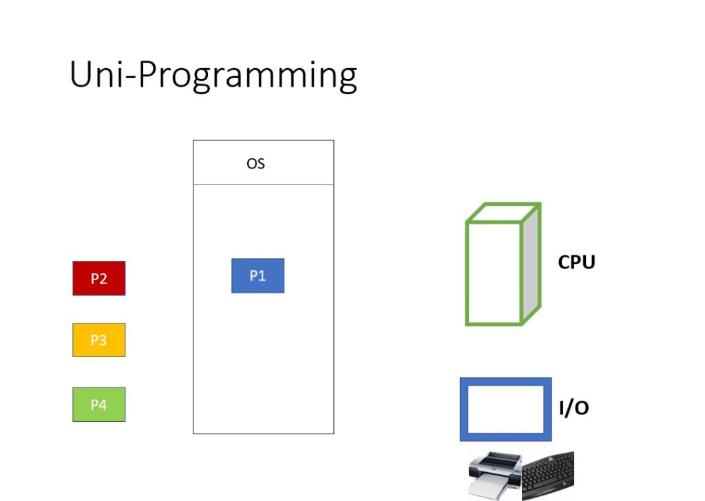 Uni-programming vs Multi Programming vs Time Sharing - Dextutor