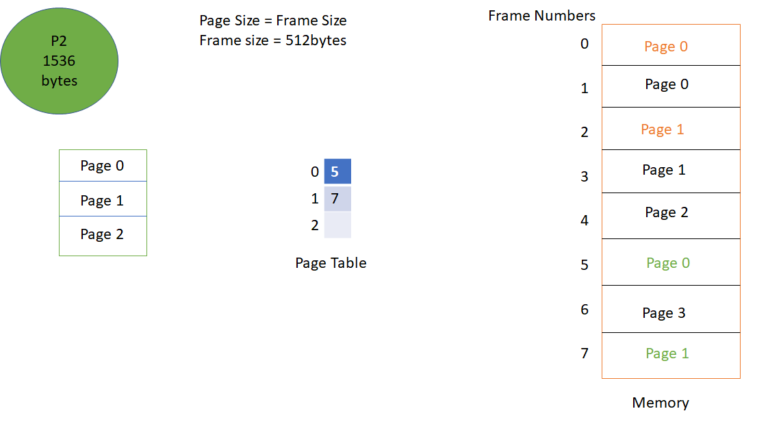 Difference between Contiguous Memory Allocation, Paging and ...