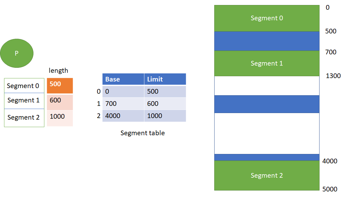 Difference between Contiguous Memory Allocation, Paging and ...