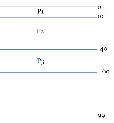 Difference between Contiguous Memory Allocation, Paging and ...