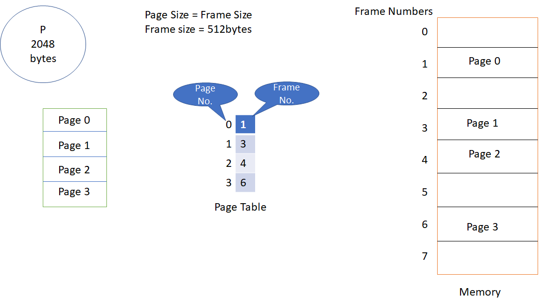 Next, a process P2 arrives whose size is 1024 bytes. This means it ...