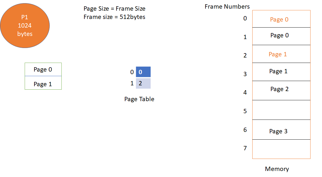 Difference between Contiguous Memory Allocation, Paging and ...