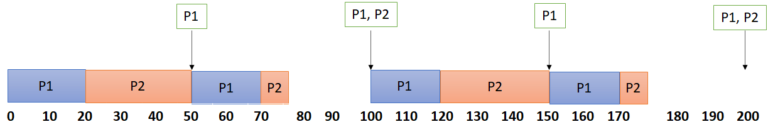 Real Time Scheduling Algorithms - Operating System Dextutor