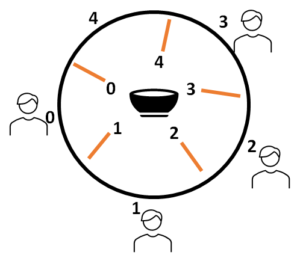 Program on Dining Philosopher Problem - Dextutor